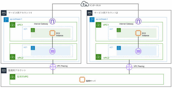 EC2における「管理用VPC」設置の是非について – TechHarmony