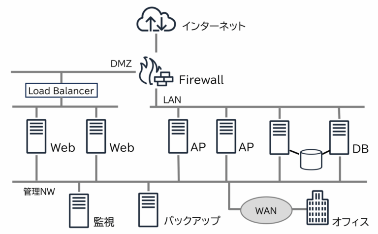 EC2における「管理用VPC」設置の是非について – TechHarmony