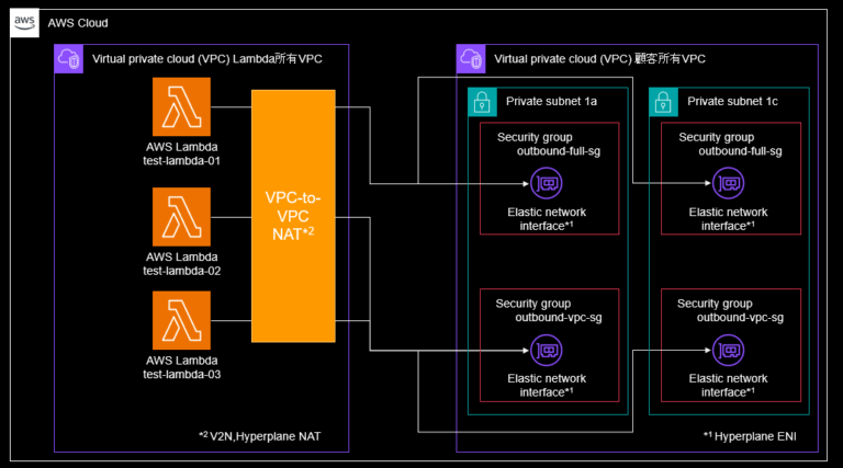 VPC Lambdaを実現しているAWS内の裏側と設計の心得三箇条 – TechHarmony