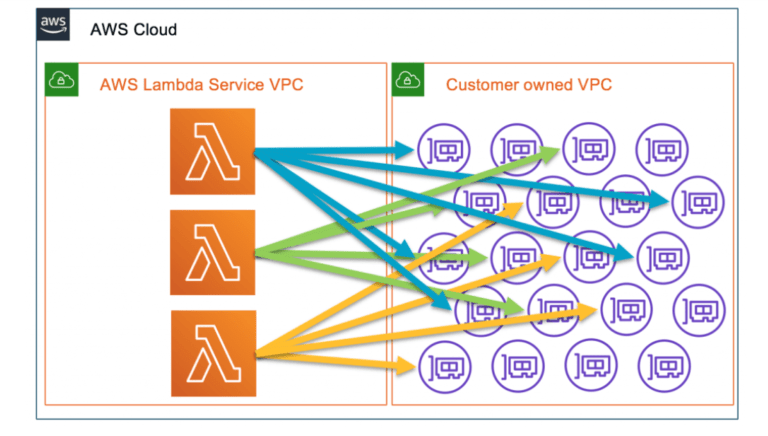VPC Lambdaを実現しているAWS内の裏側と設計の心得三箇条 – TechHarmony