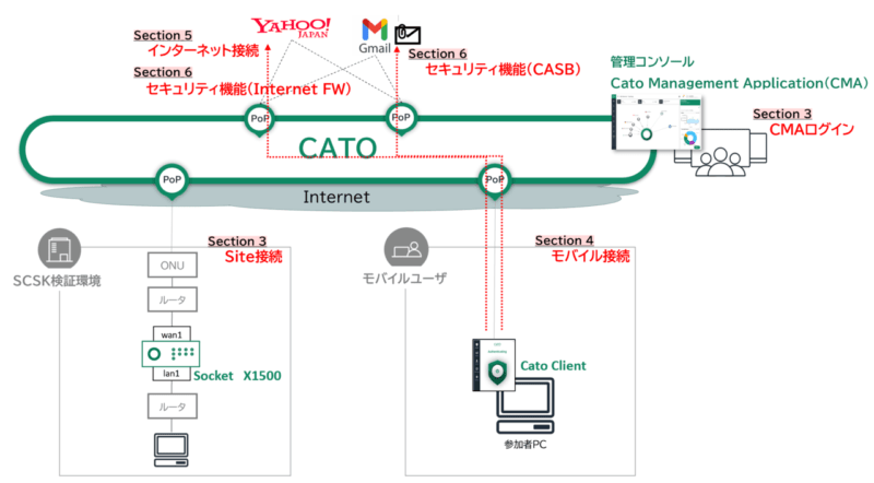 【12/5開催】 Catoクラウドデモセミナー～Catoクラウドの主要機能を2時間で網羅～ 開催レポート – TechHarmony