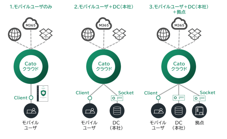 CatoクラウドのPoC（Proof of Concept）について – TechHarmony