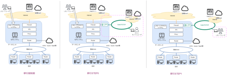 WANをCatoクラウドに移行するには? – TechHarmony