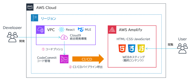 学習用に AWS Amplify で MUI 公式 React サンプルアプリを立ち上げる – TechHarmony