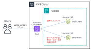 Amazon CloudFront と Amazon S3 の WEB サイトにカスタムエラーページを追加する [AWS CloudFormation] – TechHarmony