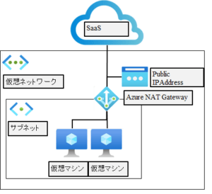 【Azure】Azure NAT Gateway のすゝめ – TechHarmony
