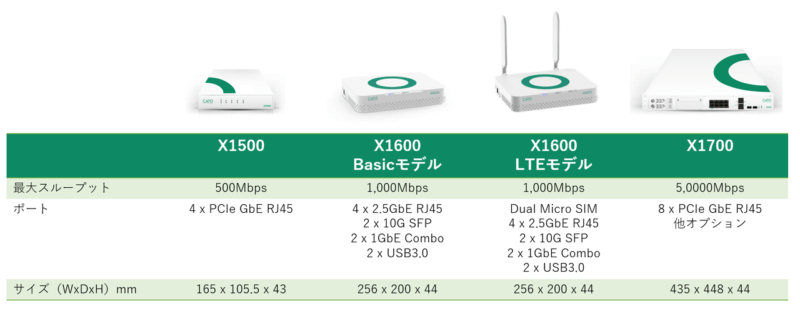 Catoクラウドのサービス体系について（2024年最新版） – TechHarmony