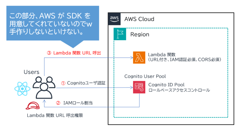 やってみたら面倒くさい、React アプリからの Amazon Cognito 認証付き AWS Lambda 関数 URL 呼出 – TechHarmony