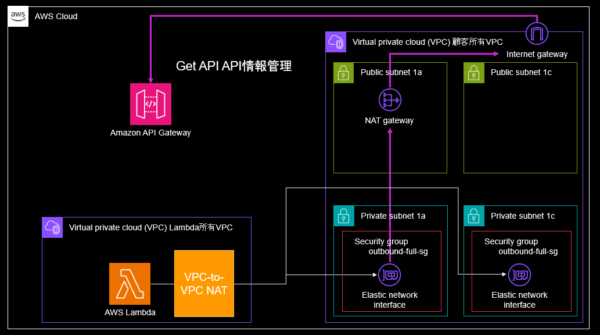 Amazon API Gateway の VPC エンドポイントを利用する際の落とし穴 ～AWSサービスエンドポイントの提供体系について～ – TechHarmony