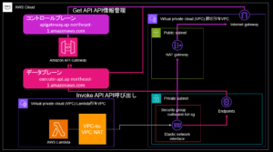 Amazon API Gateway の VPC エンドポイントを利用する際の落とし穴 ～AWSサービスエンドポイントの提供体系について～ – TechHarmony