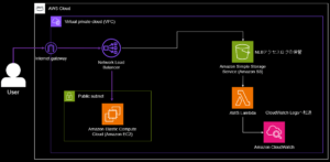 Network Load Balancer（NLB）アクセスログを CloudWatch Logs に JSON 形式で自動転送する – TechHarmony