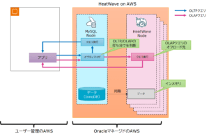 MySQL HeatWave on AWS という分析DBの選択 – TechHarmony