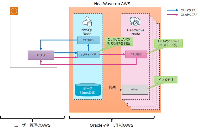 MySQL HeatWave on AWS という分析DBの選択 – TechHarmony