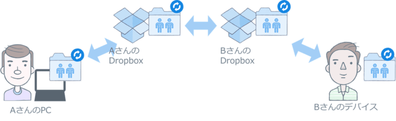 Smartdbxとは？~Dropbox統合管理ツール~ – TechHarmony