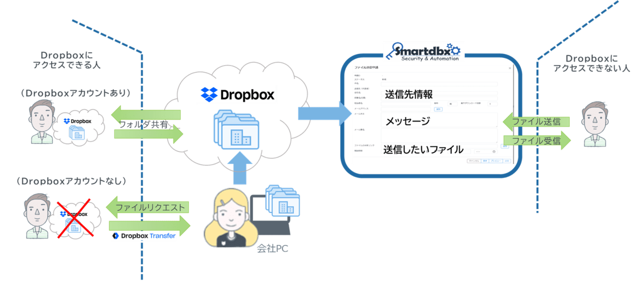続・Smartdbxとは？~Dropbox統合管理ツール~ – TechHarmony