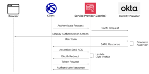 Amazon Cognito ＋ Oktaの構成でSAML認証によりアクセストークンを取得してみた – TechHarmony