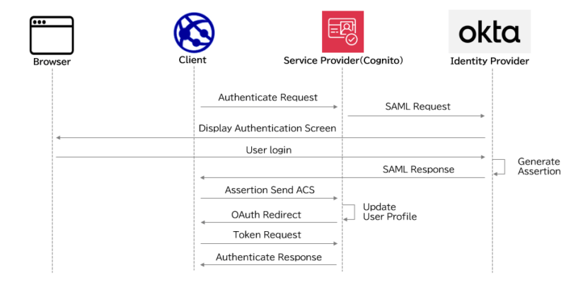 Amazon Cognito ＋ Oktaの構成でSAML認証によりアクセストークンを取得してみた – TechHarmony