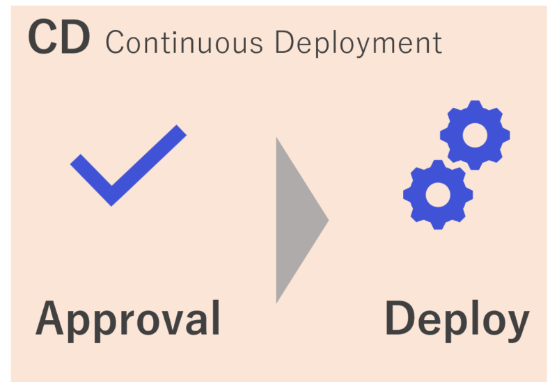 Amazon CodeCatalyst で AWS Lambda の CI/CD 環境を構築する – TechHarmony