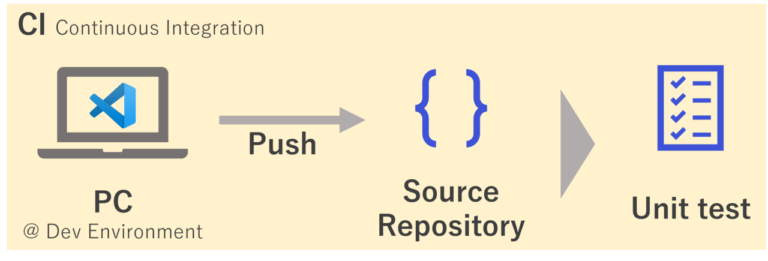 Amazon CodeCatalyst で AWS Lambda の CI/CD 環境を構築する – TechHarmony