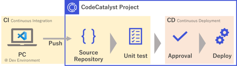 Amazon CodeCatalyst で AWS Lambda の CI/CD 環境を構築する – TechHarmony