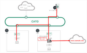 【前編】CatoクラウドのBackhaulingについて～Local gateway IP～ – TechHarmony