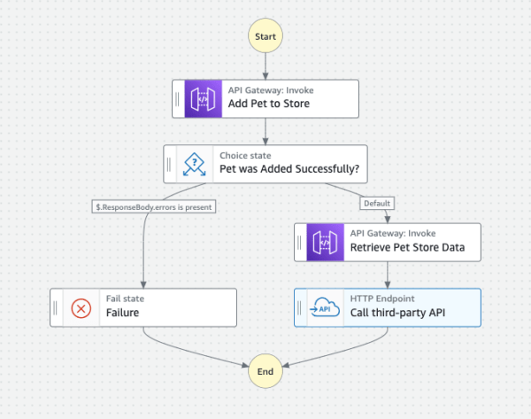 Lambda要らず？StepFunctionsから直接APIを叩いてみた！ – TechHarmony