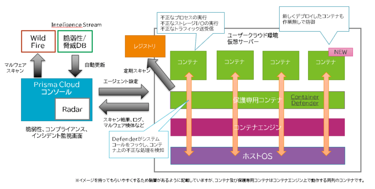 Prisma Cloud の主要機能の1つ CWPP のアーキテクチャを解説 – TechHarmony