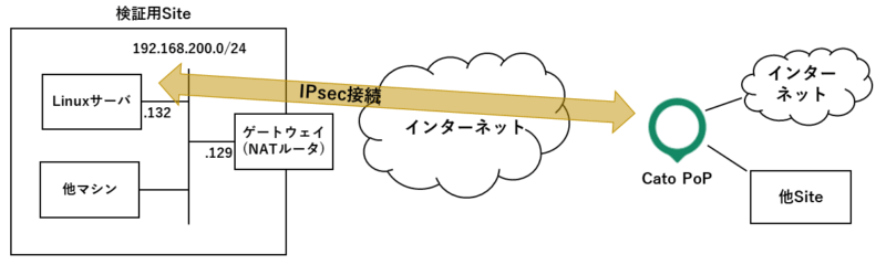 Cato クラウドに Linux サーバから IPsec 接続してみた – TechHarmony