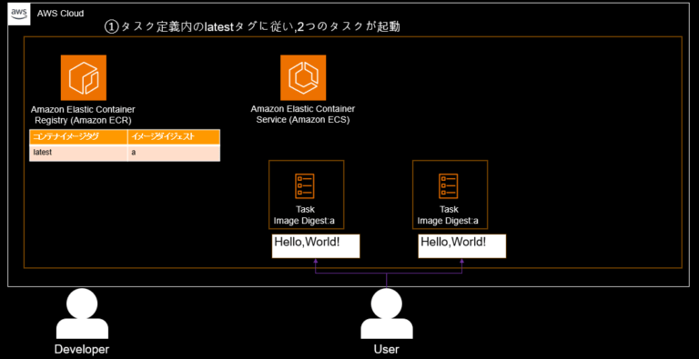 Amazon ECS でソフトウェアバージョンの一貫性が強制されるようになりました[Amazon ECS + AWS ...
