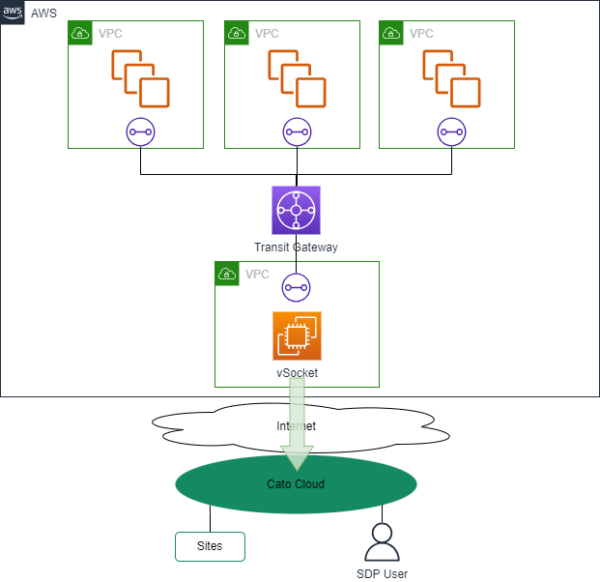 【Catoクラウド】vSocketで複数VPC/VNetを接続したい – TechHarmony