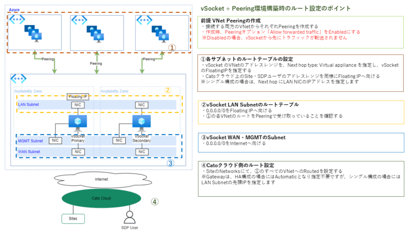 【Catoクラウド】vSocketで複数VPC/VNetを接続したい – TechHarmony