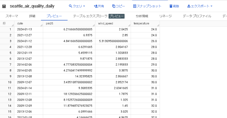 【GCP】BigQueryML ARIMA PLUSモデルで時系列予測してみる – TechHarmony