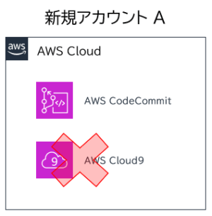 AWS Cloud9 から別アカウントの AWS CodeCommit に接続する – TechHarmony