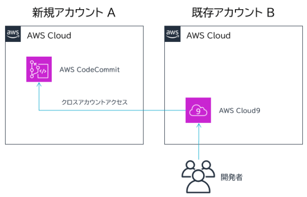 AWS Cloud9 から別アカウントの AWS CodeCommit に接続する – TechHarmony