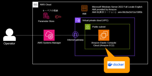 EC2（Windows）ベアメタルインスタンスにDockerをインストールする – TechHarmony