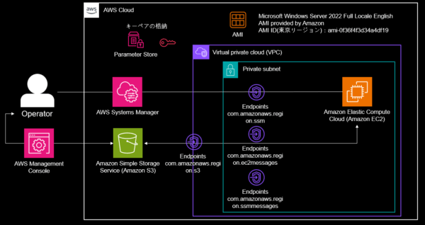 閉域網環境のEC2（Windows）においてファイル共有する方法 – TechHarmony