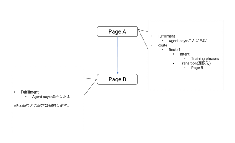 Dialogflow CXの基本を整理してみました – TechHarmony