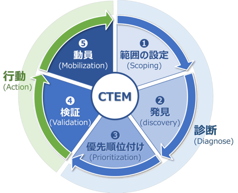 今やるべきクラウドセキュリティ対策とは？ – TechHarmony