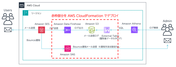 Amazon SES の送信ログを保存・通知する [AWS CloudFormation 利用] – TechHarmony