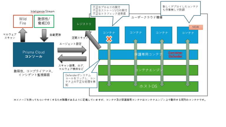 【CWPP】Prisma Cloud Container Defenderのアーキテクチャ – TechHarmony