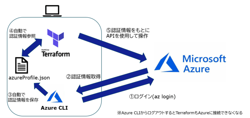 TerraformでAzureにリソースを作成 – TechHarmony