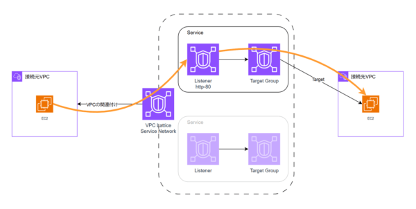 今から始める Amazon VPC Lattice – TechHarmony