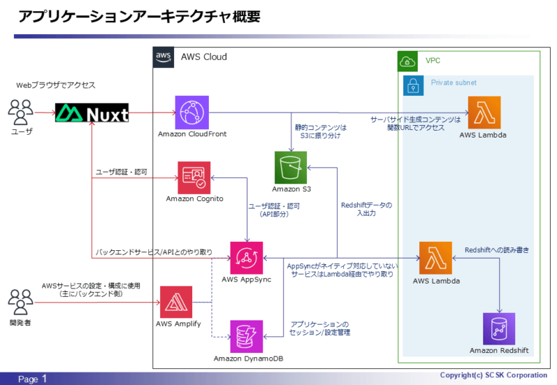 AWS AppSync API の認可方式について – TechHarmony