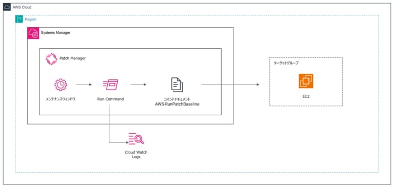 AWS Systems Manager の Patch Manager で OS パッチ適用を自動化してみた – TechHarmony
