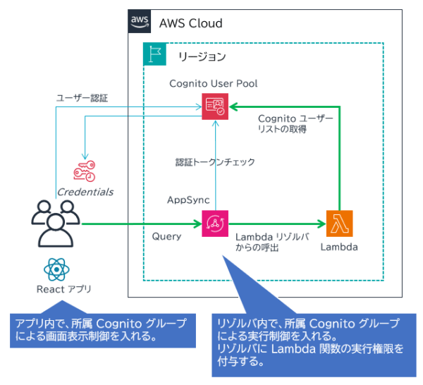 Amazon Cognito 認証の AWS AppSync で特定のユーザーグループのみに実行許可する Lambda リゾルバ – TechHarmony
