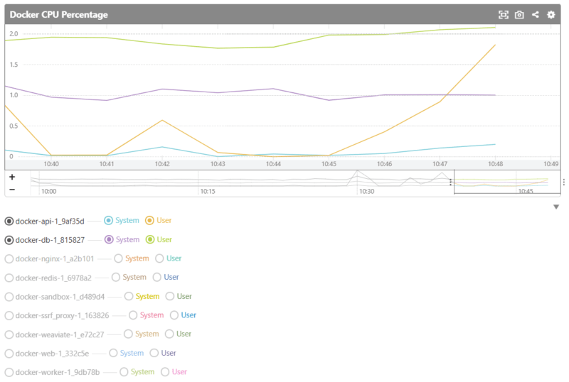 Mackerel で Docker を監視してみた – TechHarmony