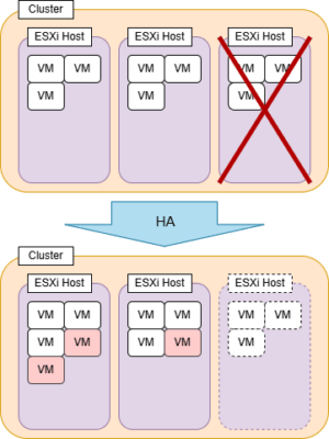 vCLSについて調べてみた – TechHarmony