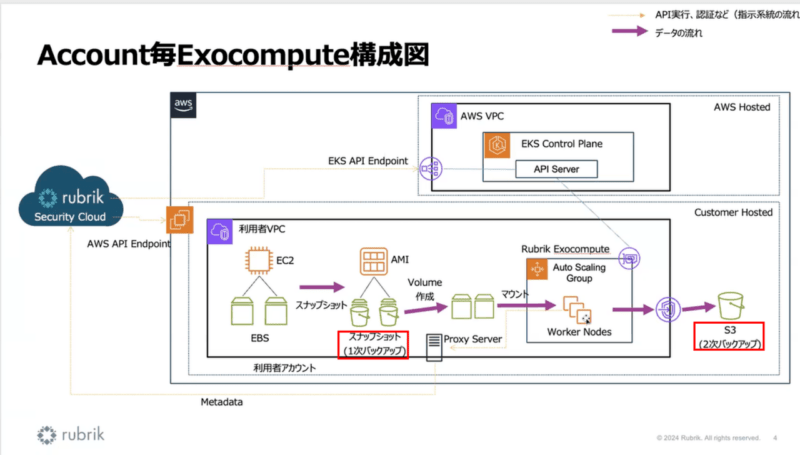 RubrikとAWSの連携でEC2のバックアップの自動化について設定・アーカイブ手順を徹底解説 – TechHarmony