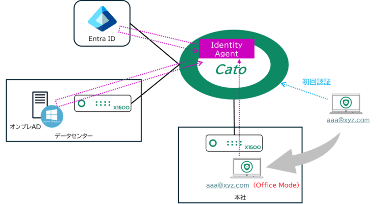 CatoクラウドのSocket接続環境におけるユーザー識別 – TechHarmony