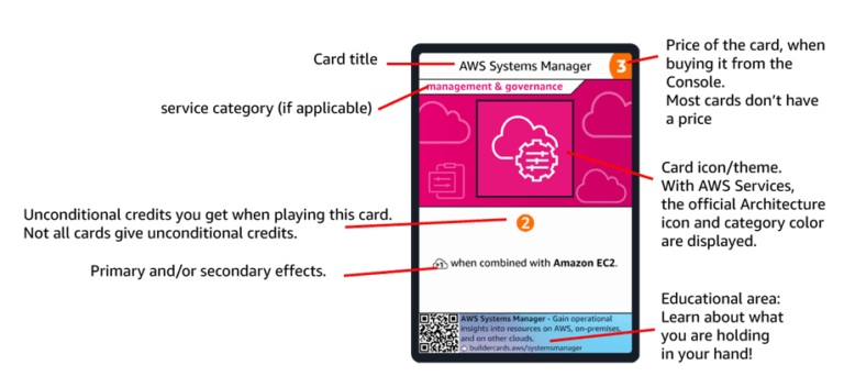 AWS BuilderCards のルールをわかりやすく解説してみた – TechHarmony